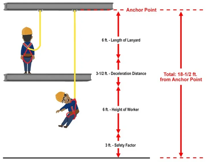 FALL PROTECTION CALCULATIONS - Safety Made Simple FALL PROTECTION CALCULATIONS - Safety Made Simple